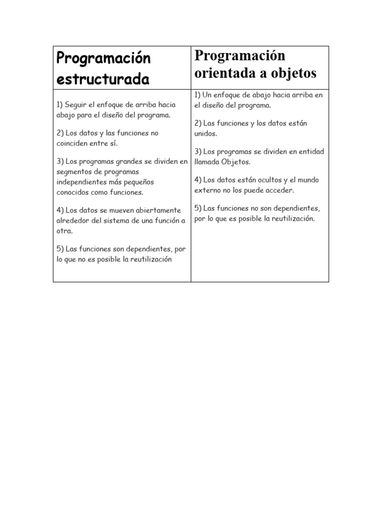 Programación Estructurada | PDF