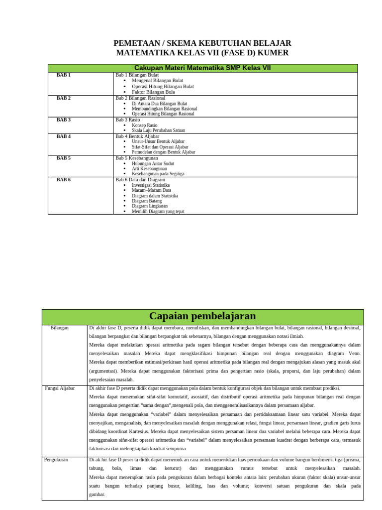 MTK 7 SKEMA MATERI, KKTP, Prota-Promes | PDF