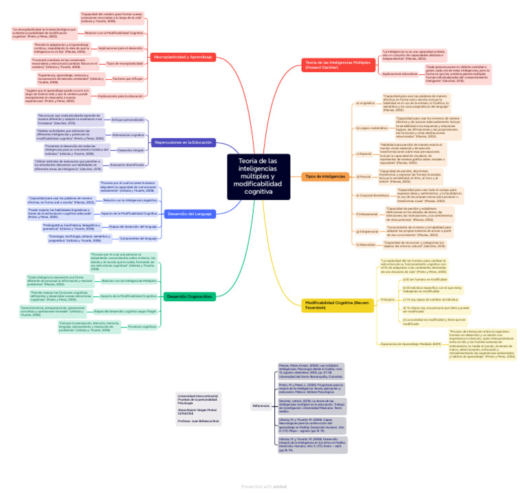 Act - #3.1 - Vargas - Muñoz - Mapa Conceptual. Teoría de Las Inteligencias Múltiples y ...