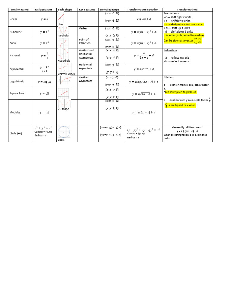 3 QCAA Transformations | PDF | Asymptote | Geometry