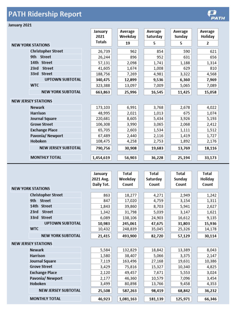 2021 PATH Monthly Ridership Report | PDF | Railway Companies Of Canada ...