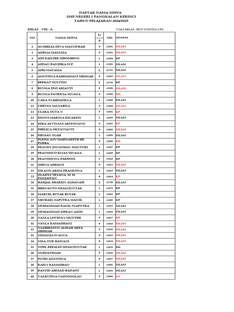 Daftar Kelas Siswa Viii t.p 2024-2025 Ok | PDF