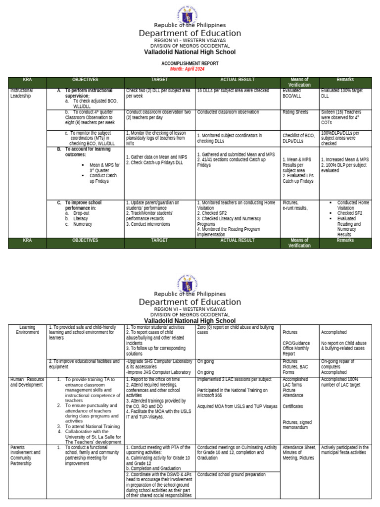 Accomplishment Report 2024 | PDF | Behavior Modification | Learning