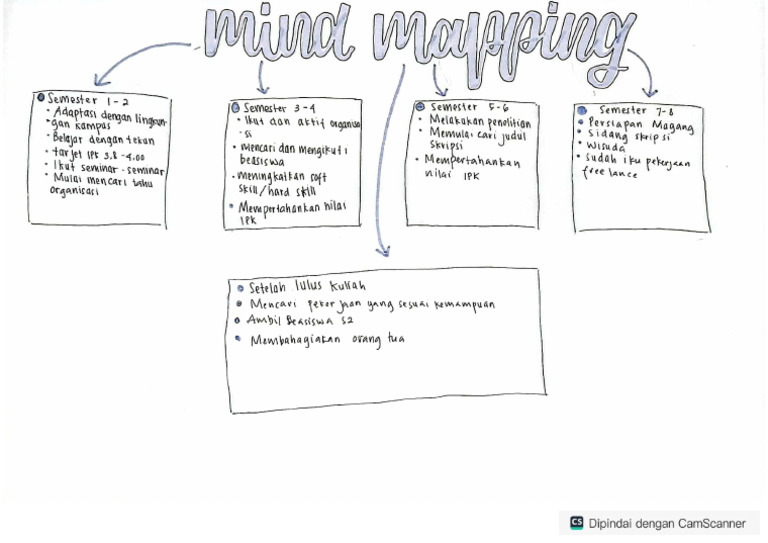 Mind Maping | PDF