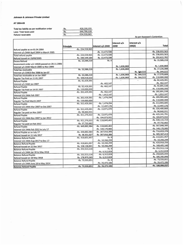 J&J-Internal Working-AY 2004-05 | PDF