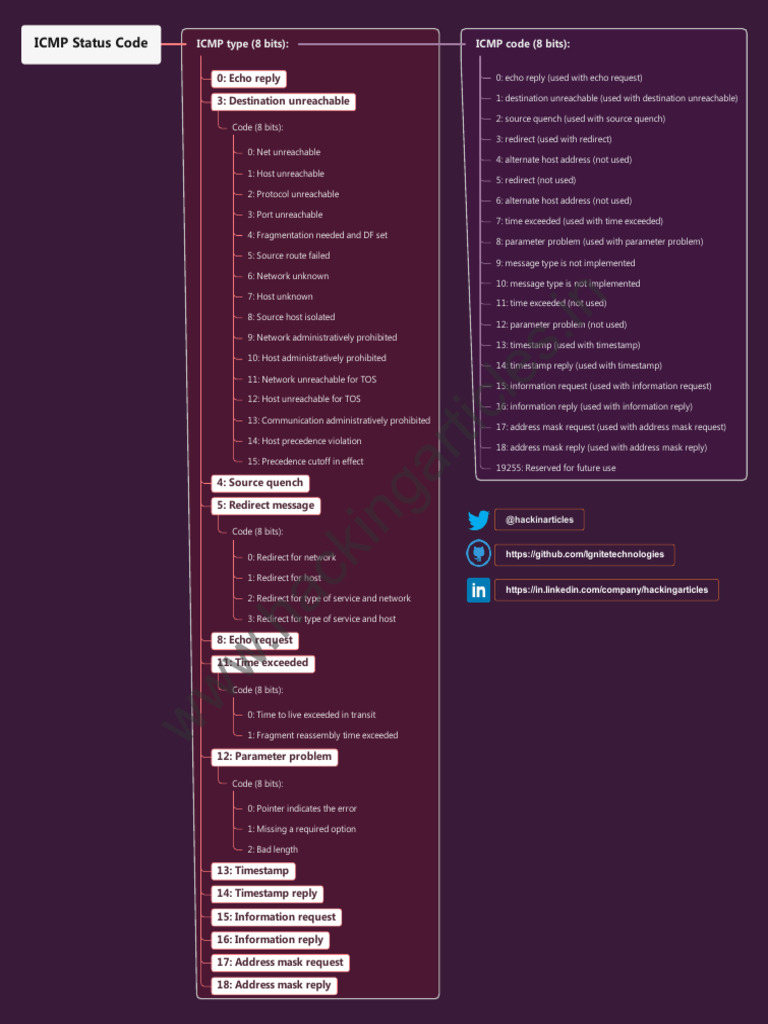 ICMP Status Code | PDF
