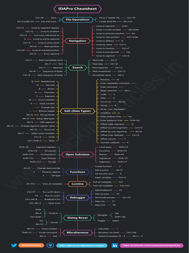 IDAPro Cheatsheet | PDF
