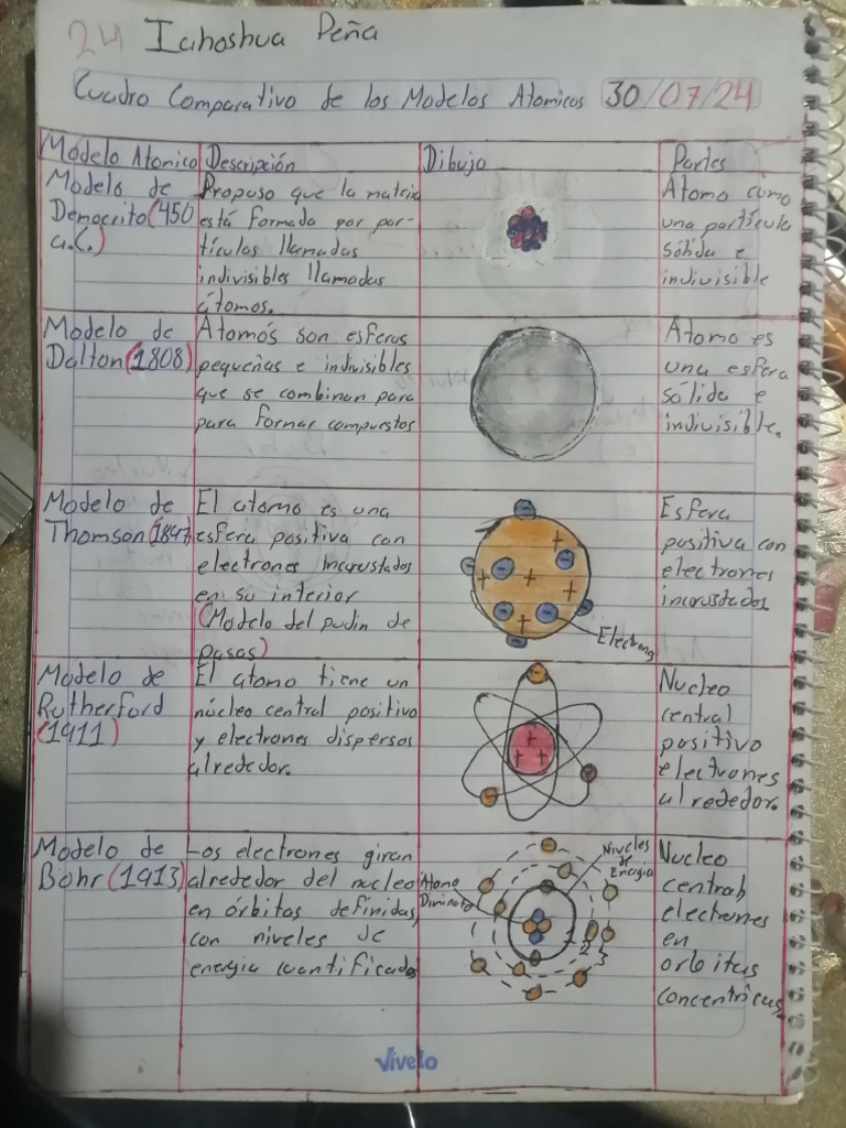 Tarea Cuadro Comparativo de Los Modelos Atómicos | PDF | Física atómica | Atómico