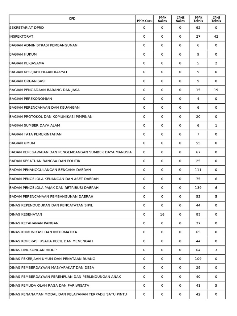 Tabel Formasi 2024 | PDF