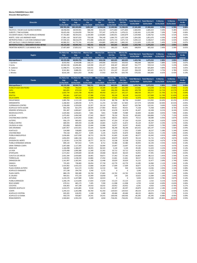 Merma PANADERIA Director Enero 2024 23 | PDF