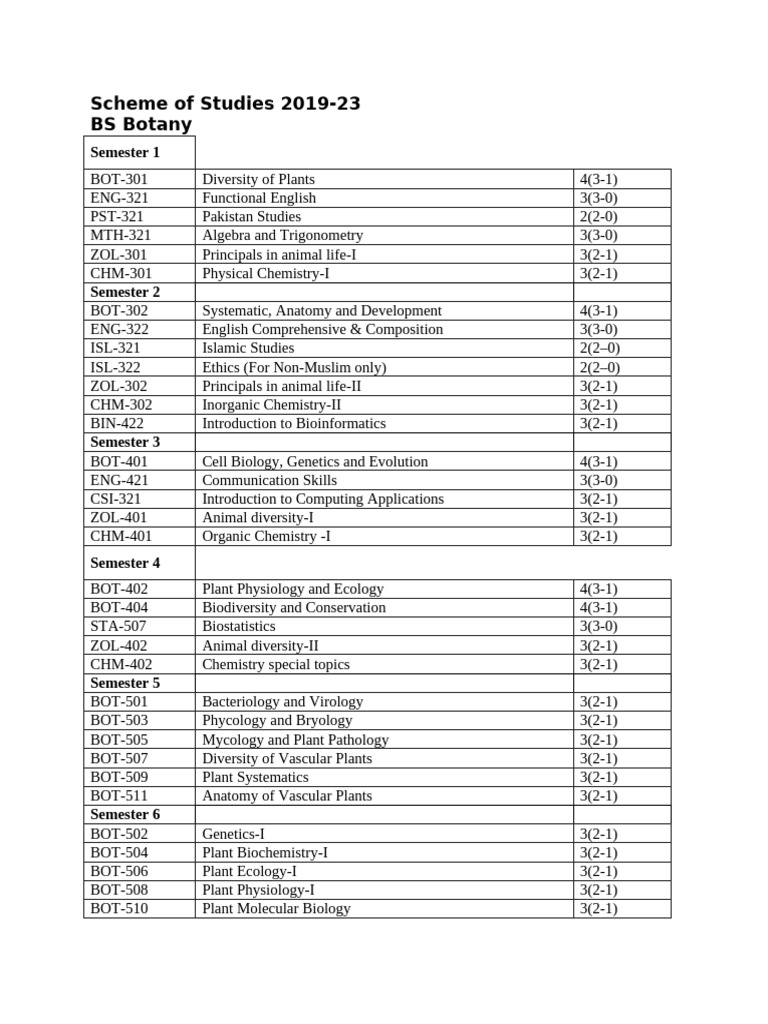 BS Botany 2019-23 | PDF