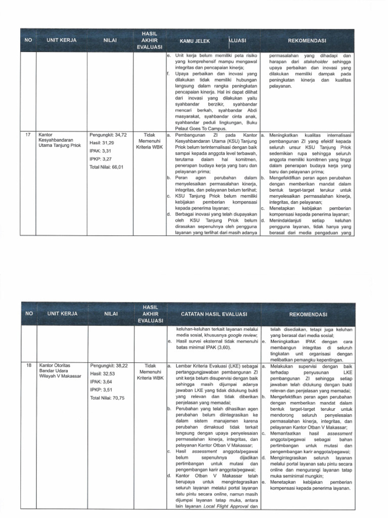 LHE ZI Kemenhub 2022 | PDF