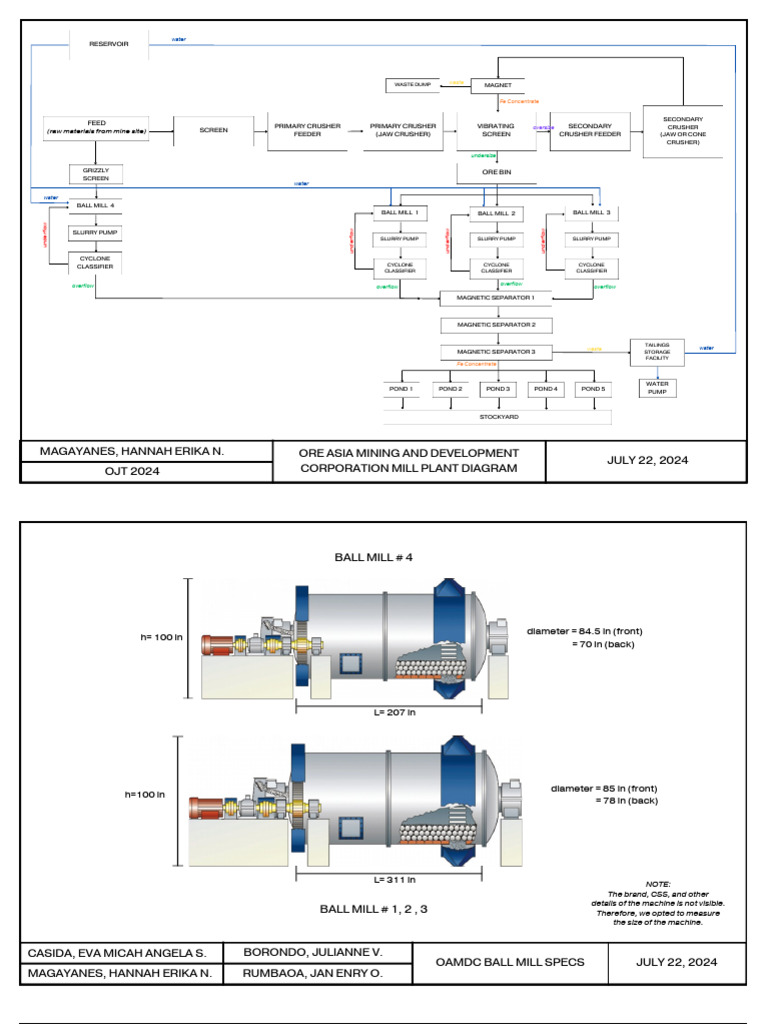 Oamdc Mill Plant Design | PDF