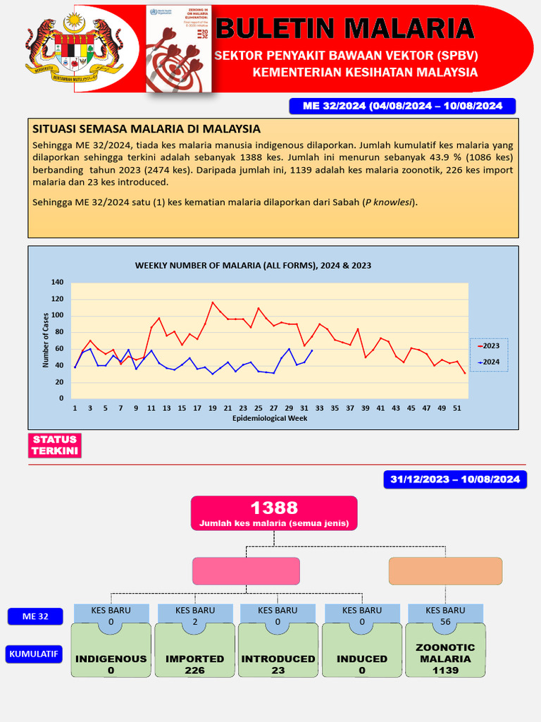 Buletin Malaria Me32 - 2024 | PDF