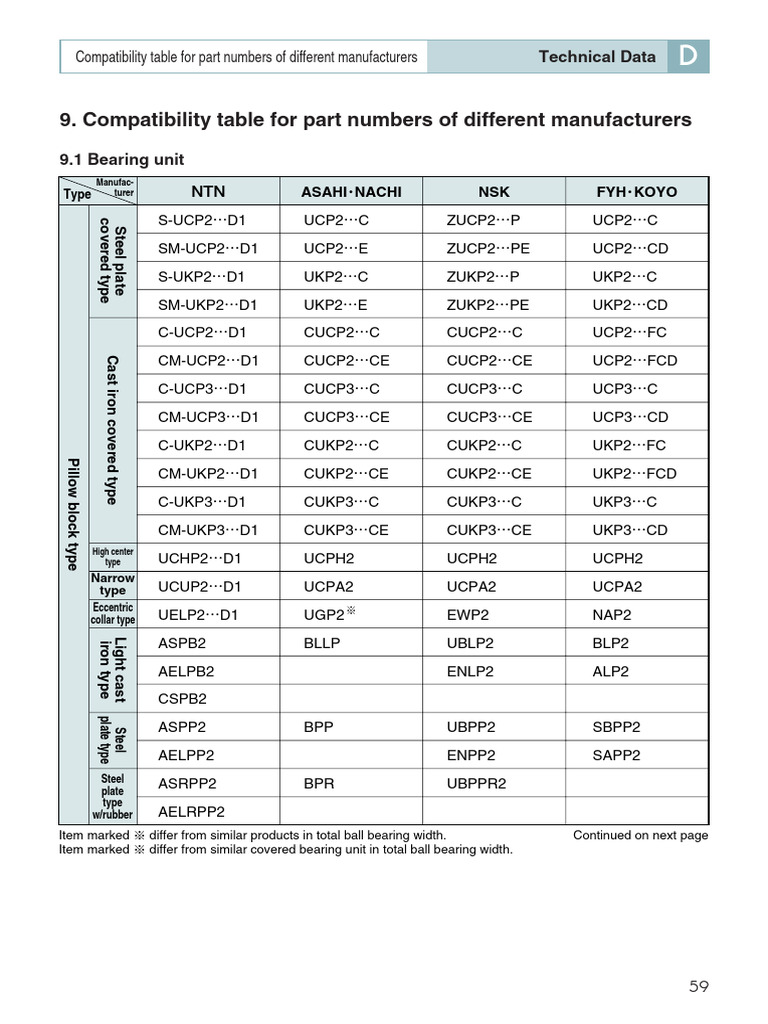 NTN ASAHI NACHI NSK FYH KOYO外球面轴承型号对比 | PDF