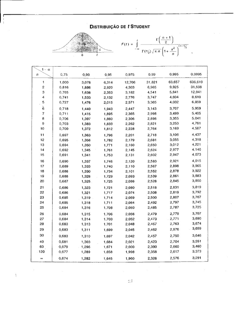Tabela T Student | PDF