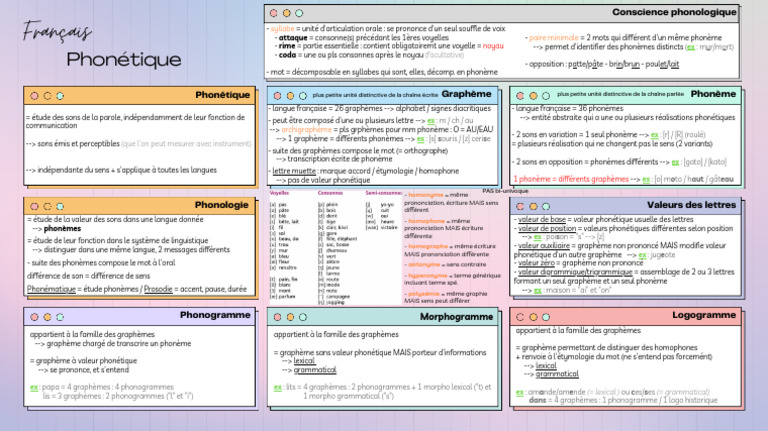 8 - Phonologie-Phonétique | PDF