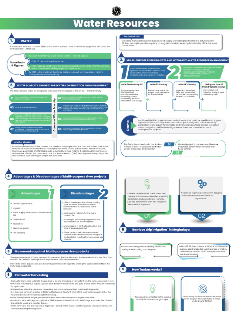 Mind Map of Water Resources for Class 9 | PDF | Water | Agriculture