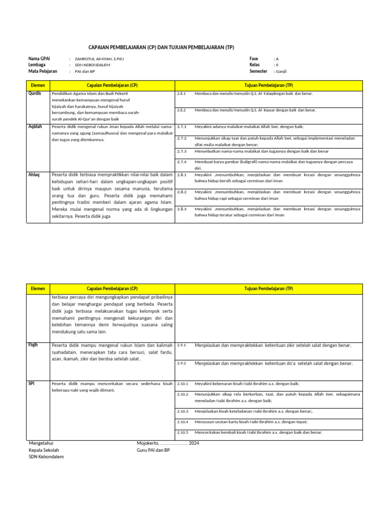 CP Dan TP Kelas II - SMT 1-2023-2024 | PDF