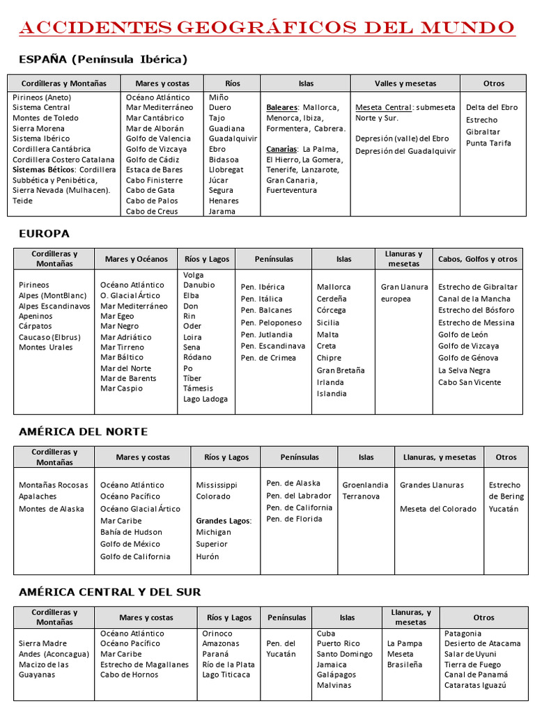 Tabla Accidentes Geográficos Del Mundo | PDF