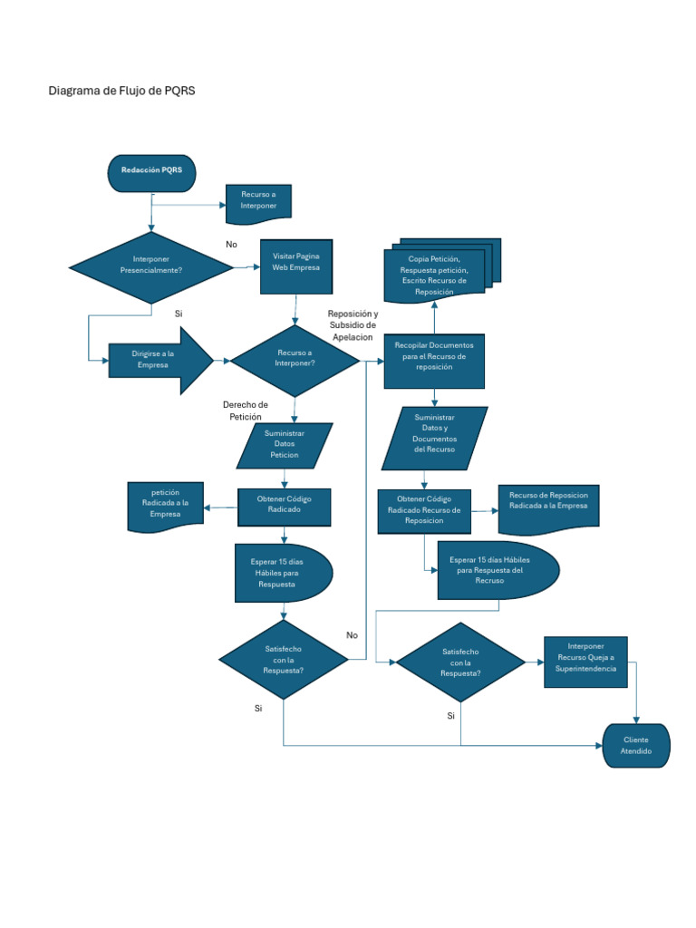 Flujograma PQRS | PDF