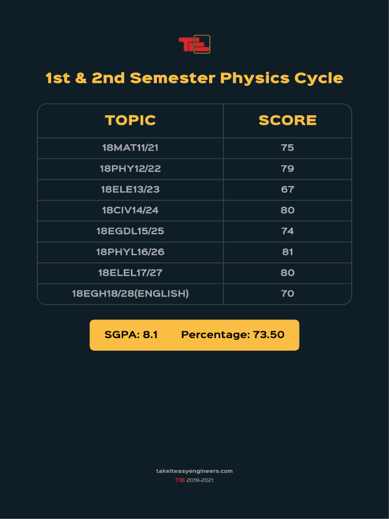 TIE-1st & 2nd Semester Physics Cycle Results | PDF