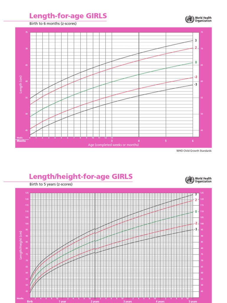 Growth Charts For Girls 2 | PDF