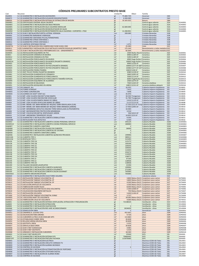 Codigos SSC | PDF | Ingeniero civil | Ingeniería de Edificación