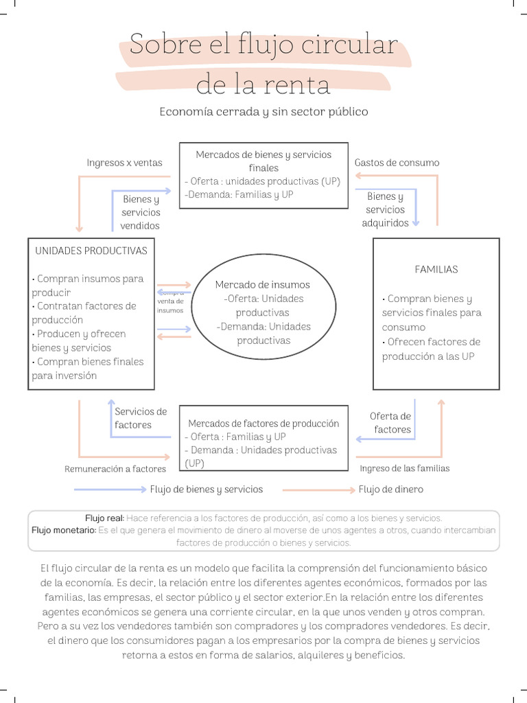 Sobre el flujo circular de la renta | PDF