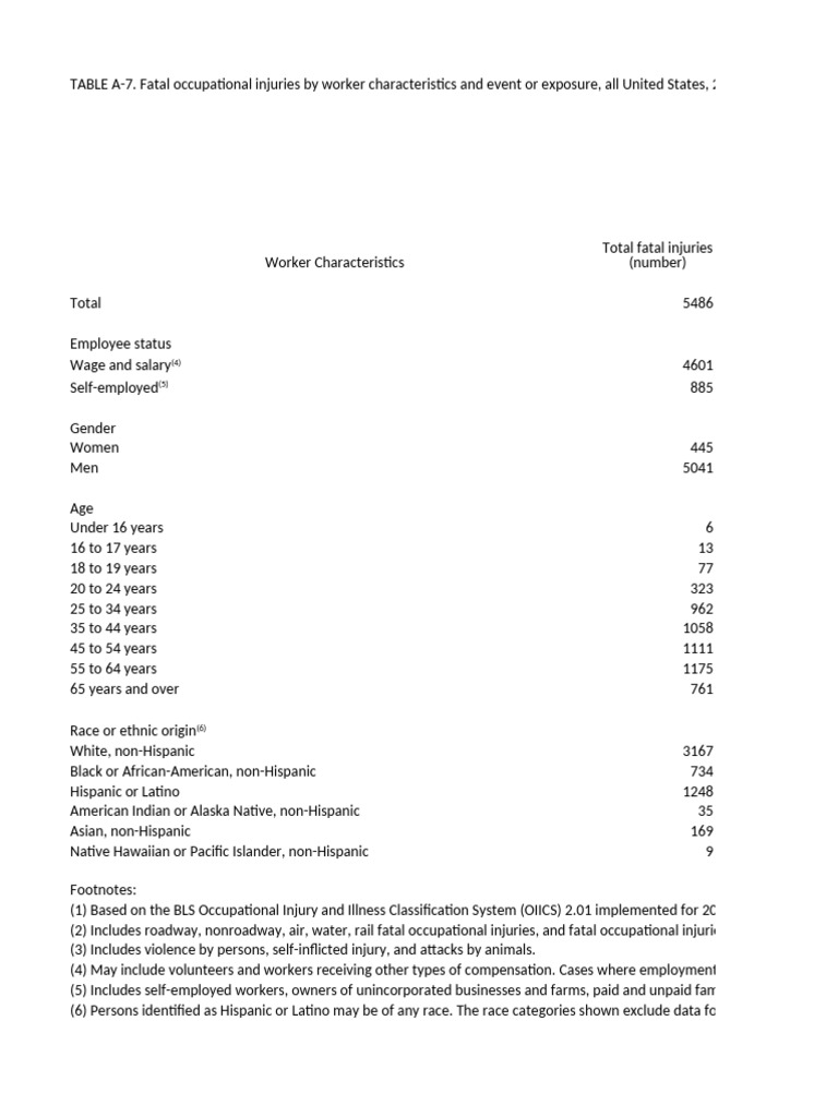 Fatal Occupational Injuries Table a 7 2022 | PDF
