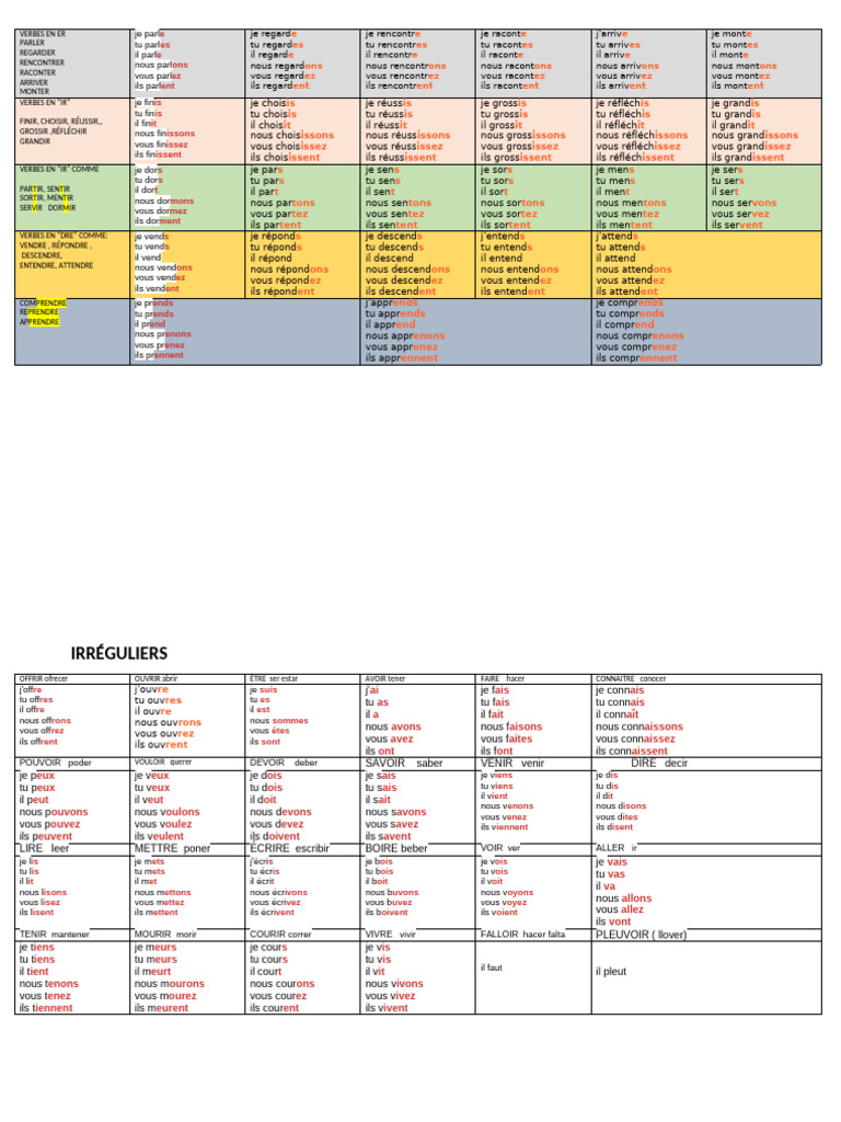 Conjugaison AU PRESENT | PDF