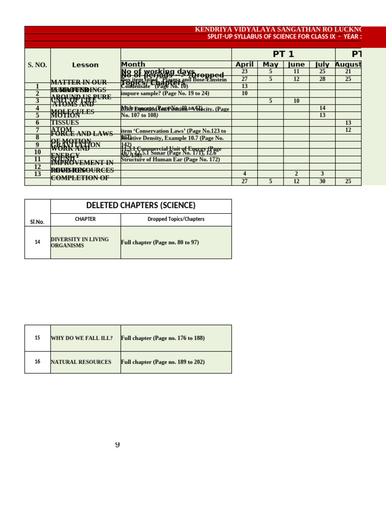 Modified Science - Class Ix Split Up | PDF