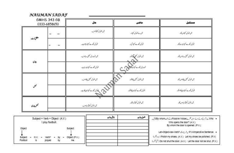 ACTIVE VOICE AND PASSIVE VOICE CHART ORIGINAL | PDF