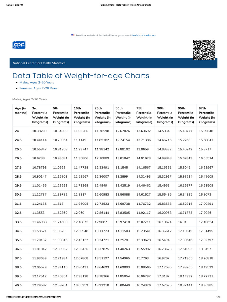 CDC Growth Charts - Data Table of Weight-For-Age Charts | PDF | Percentile