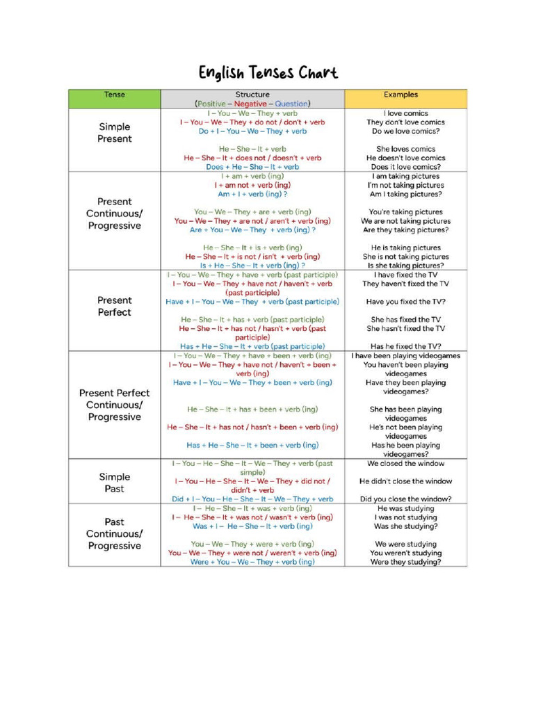 English Tenses Chart | PDF