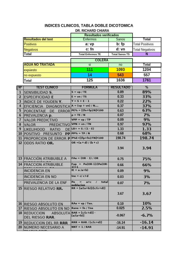 Tabla Indices Clinicos DR Richard Chiara | PDF