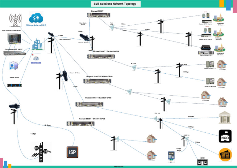 FTTX Topology by Talal Khalil | PDF