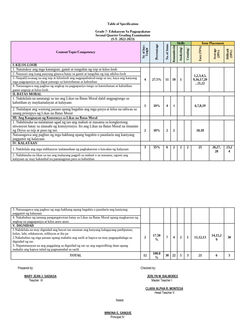 Table of Specification in esp | PDF