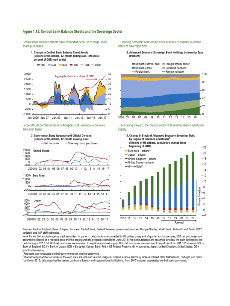 Central Bank Balance Sheet Sizes - Survey | PDF | Quantitative Easing ...