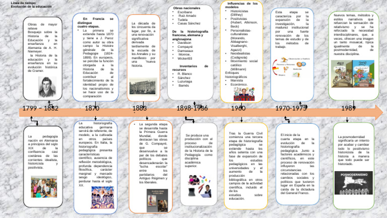 Linea de Tiempo Historia de La Educacion | PDF | Historiografía | Pedagogía