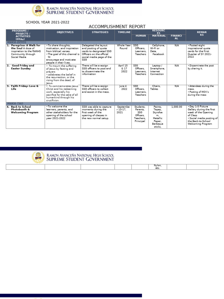 Ssg Accomplishment Report s.y. 2021-22 (Final) | PDF