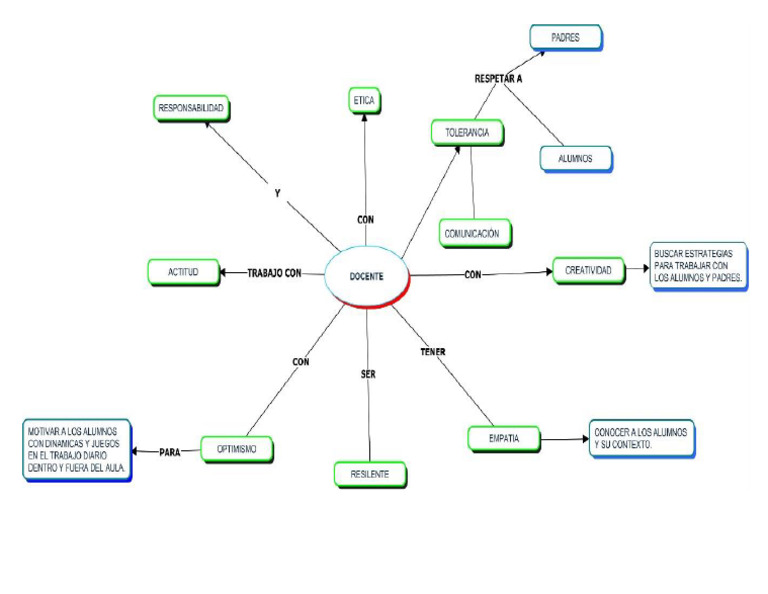 Mapa Conceptual Modulo 1 | PDF