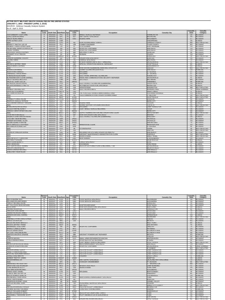 10-F-0800 Active Duty Military Death Casualties in US Jan 02-Mar 10 | PDF