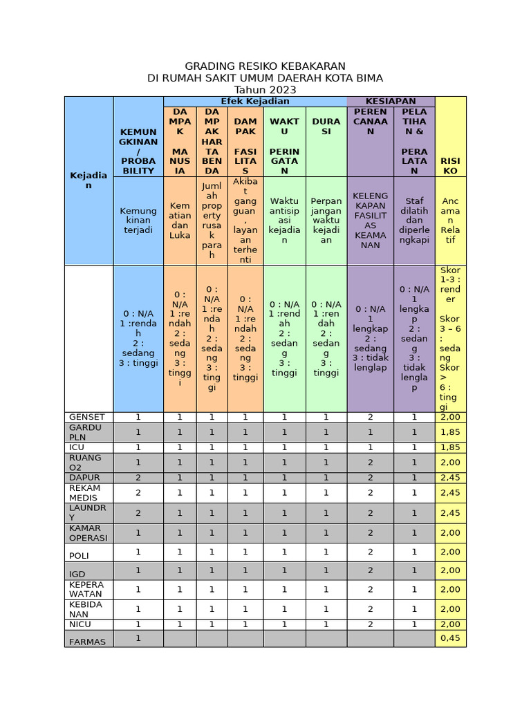 Grading Resiko Kebakaran | PDF