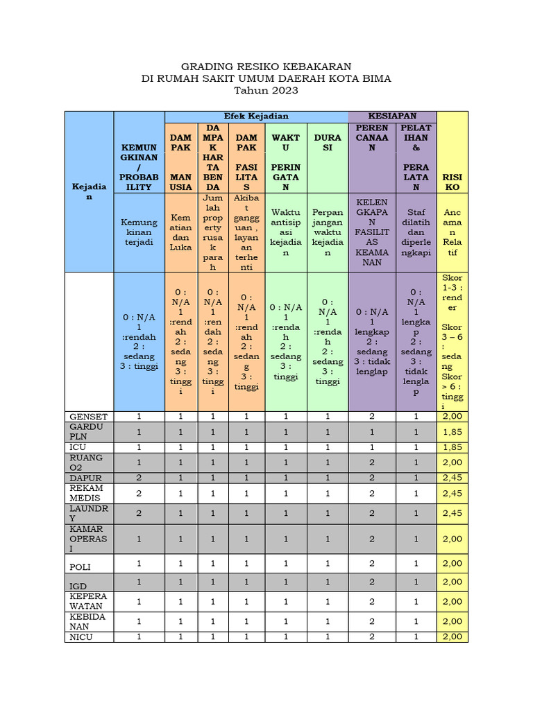 Grading Resiko Kebakaran | PDF