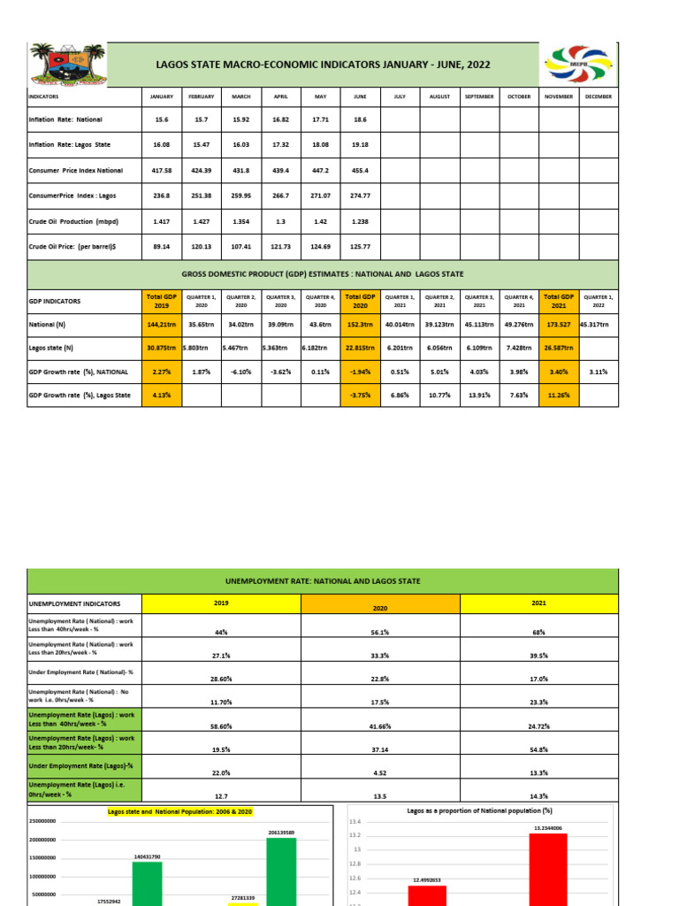Macro Indicator Flyer June 2022 | PDF