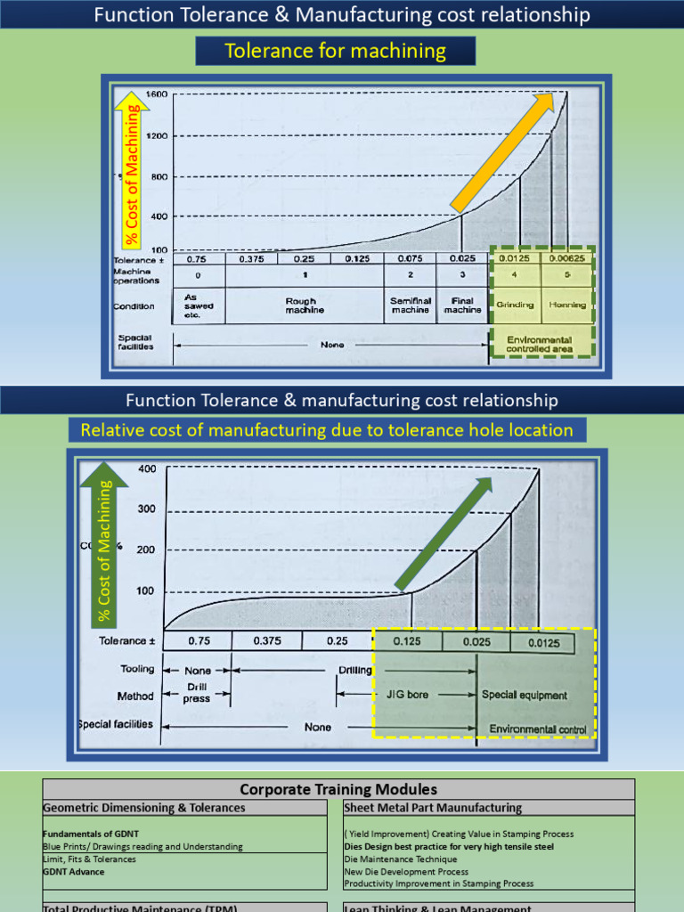Effect of Tolerance Selection On Cost of Maching | PDF | Business ...