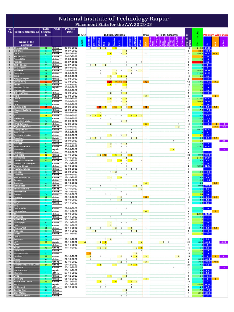 Placement Report 2022 Pdf