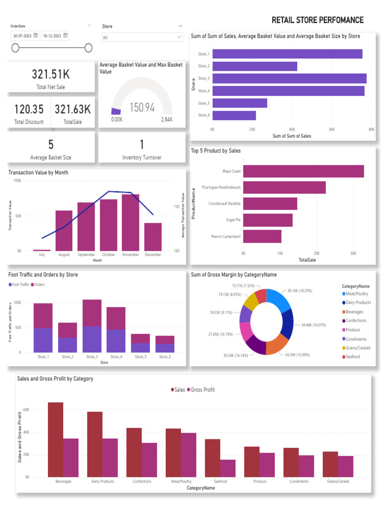 Powerbi Report | PDF | Food Industry