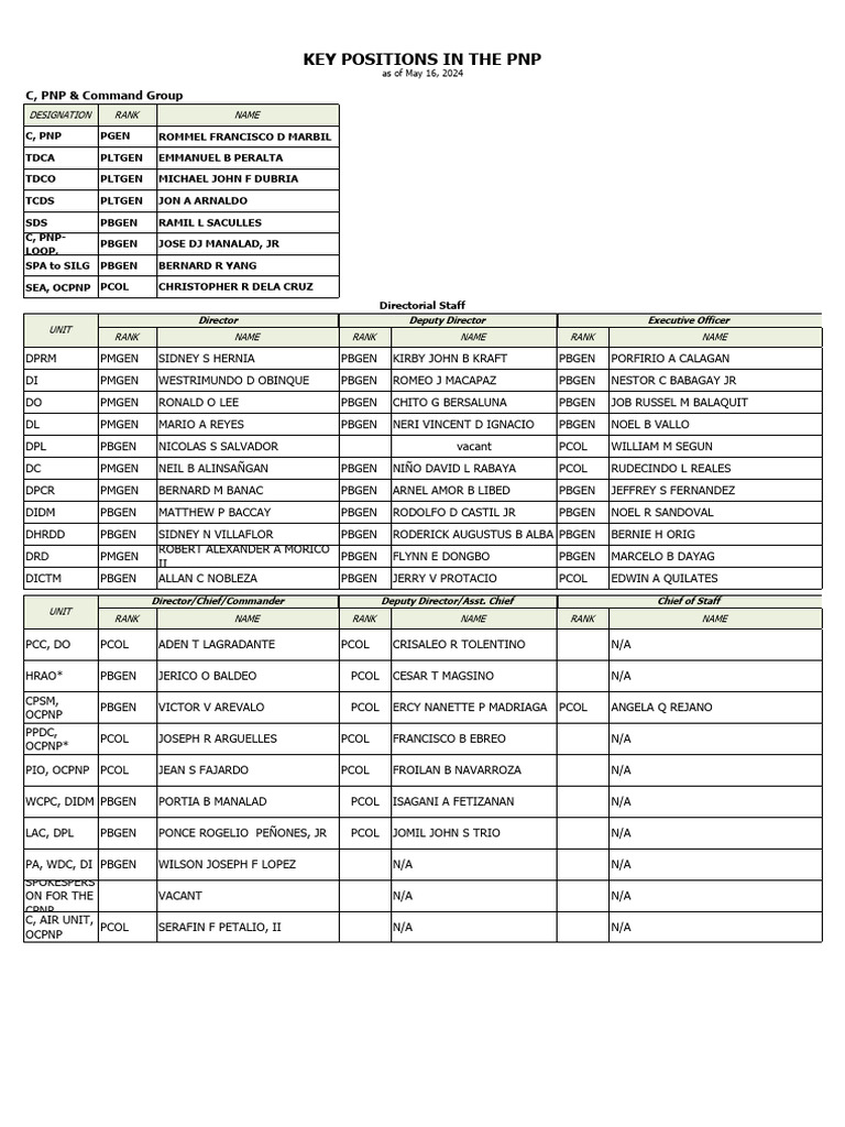 PNP Key Personnel As of May 16 2024 3 | PDF